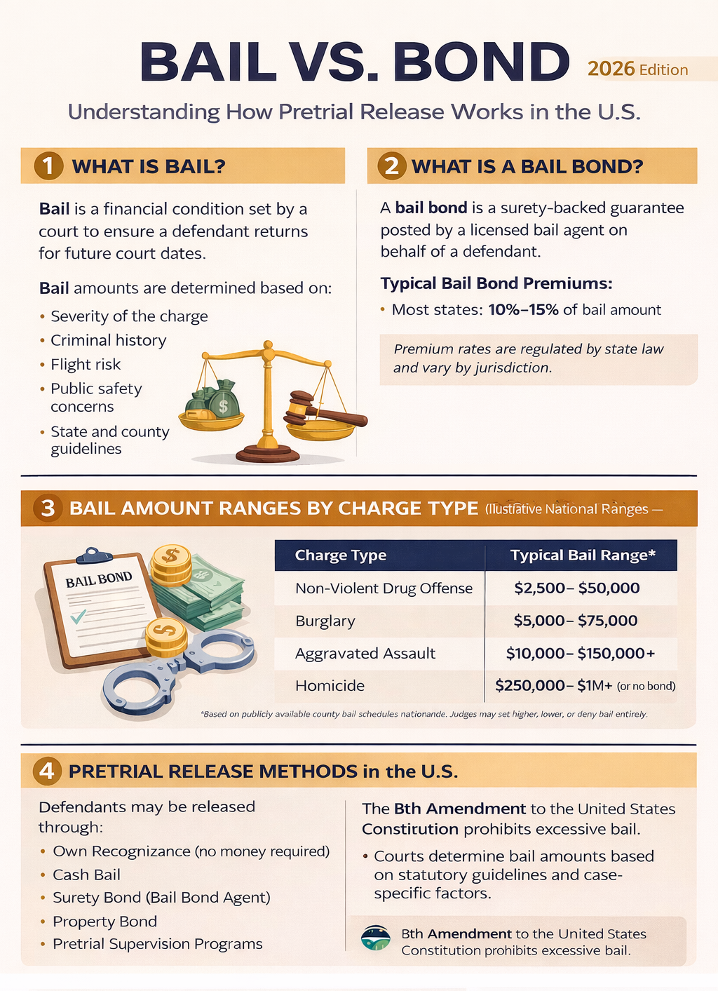Bail vs Bond: Top 5 Key Differences Revealed in 2025